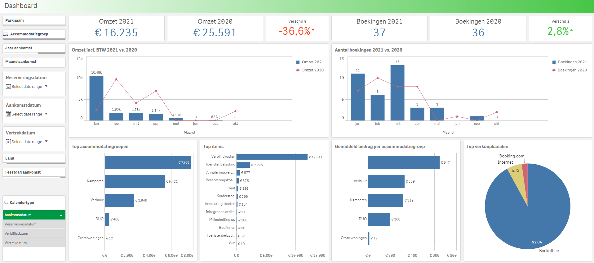 Dashboard van Qlik Sense – Tommybookingsupport